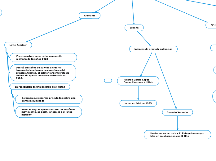 Historia de la Animación - Mind Map